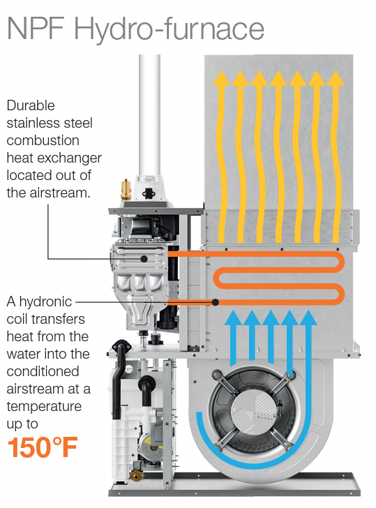 Hydro-furnace vs. Hydronic Air Handler